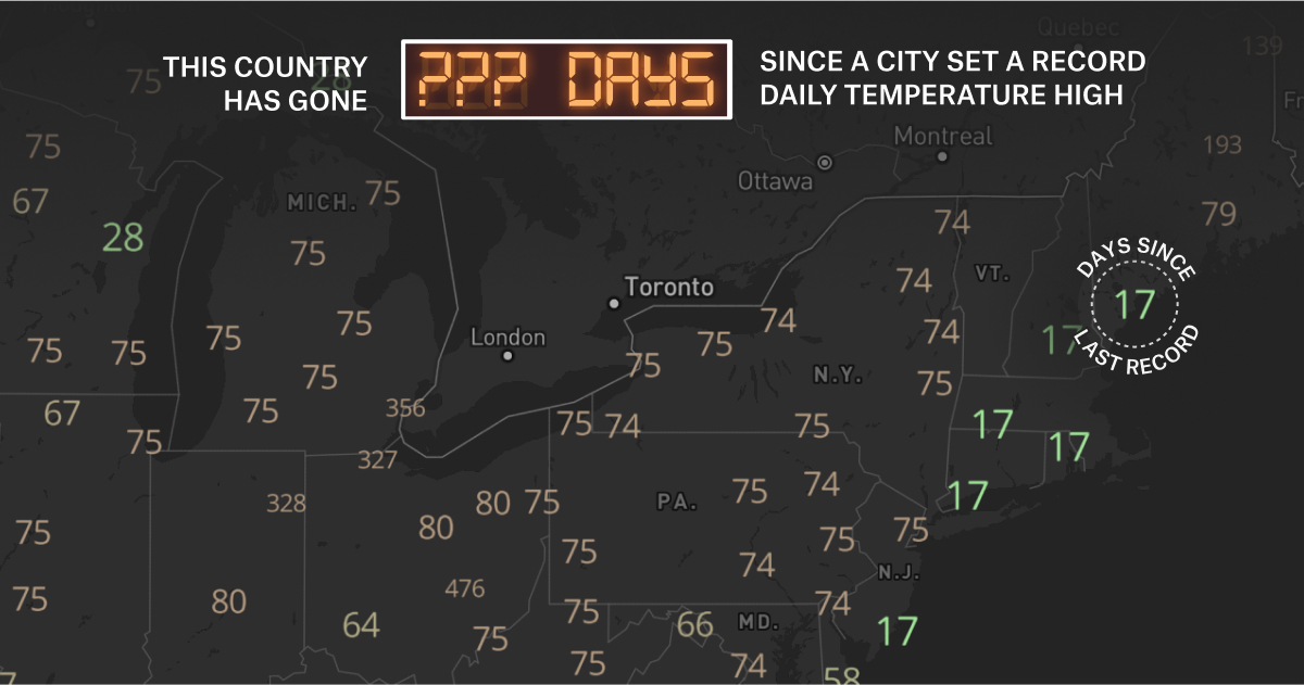 How many days since a record-high temperature?